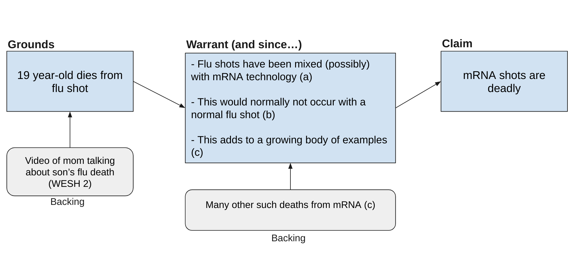 The structure of a #DiedSuddenly argument – Hapgood